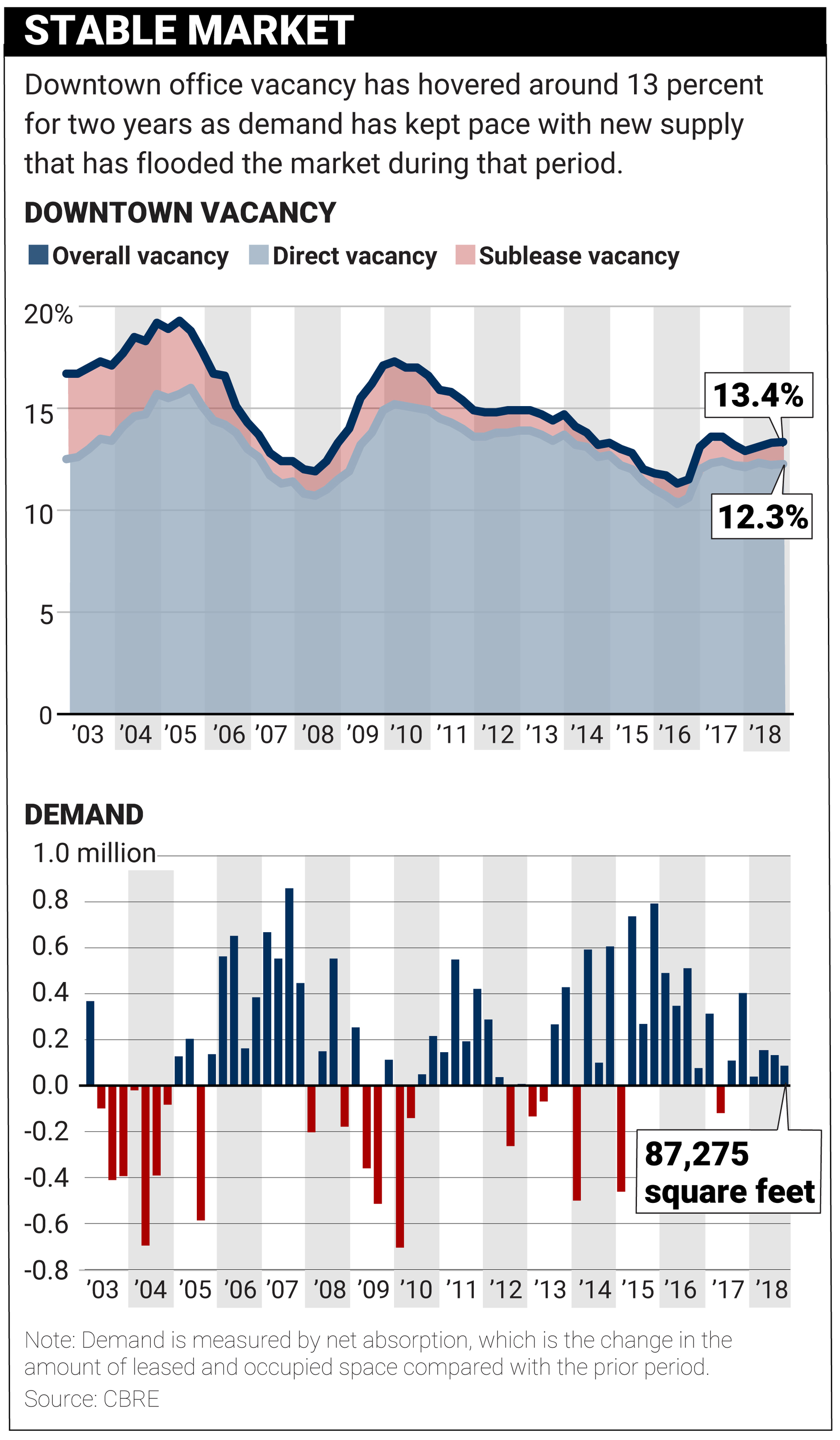 Downtown office vacancy stable while new supply looms | Crain's Chicago ...