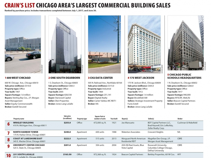 The largest Chicago-area commercial building sales